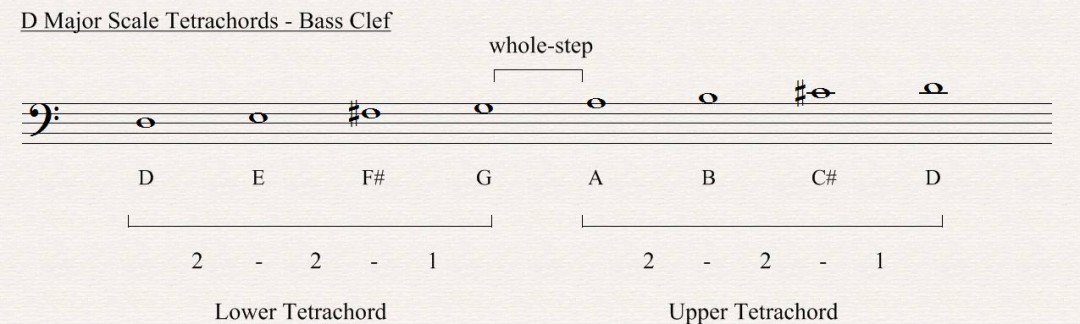 D Major Scale - All About Music Theory.com