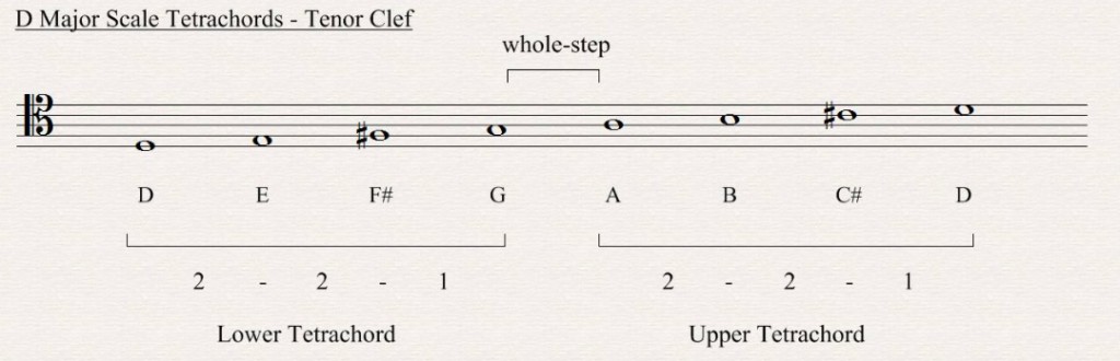 D Major Scale - All About Music Theory.com