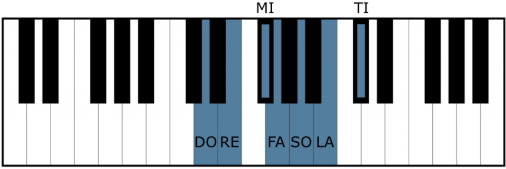 D Major Scale - All About Music Theory.com