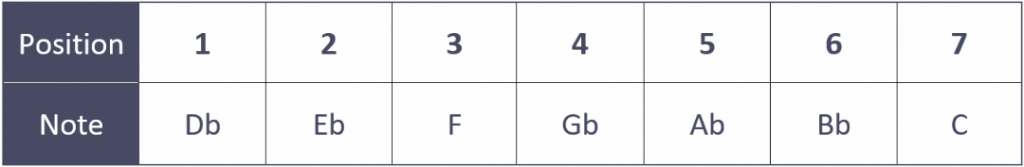 D Flat Major Scale - All About Music Theory