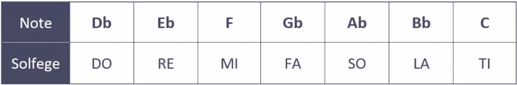 D Flat Major Scale - All About Music Theory
