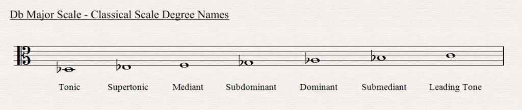 D Flat Major Scale - All About Music Theory