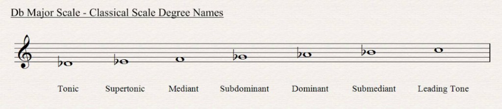 D Flat Major Scale - All About Music Theory