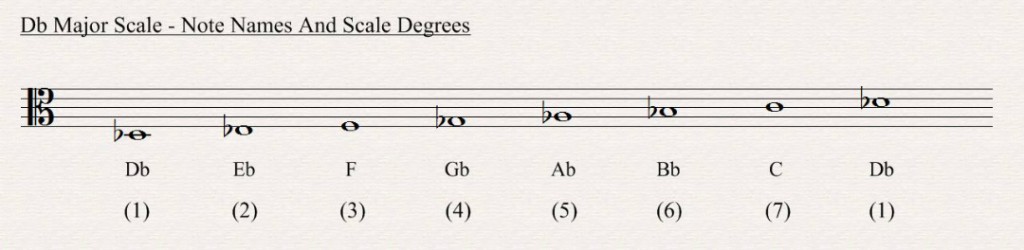 D Flat Major Scale - All About Music Theory