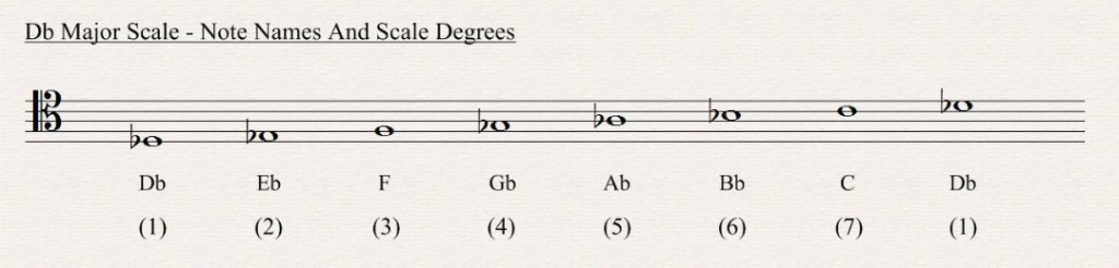 D Flat Major Scale - All About Music Theory