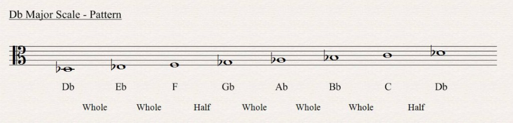 D Flat Major Scale - All About Music Theory