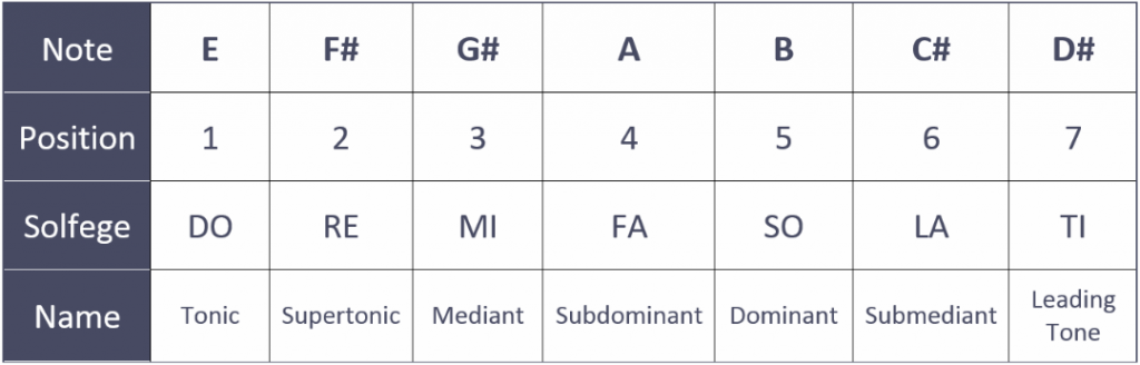 E Major Scale - All About Music Theory.com