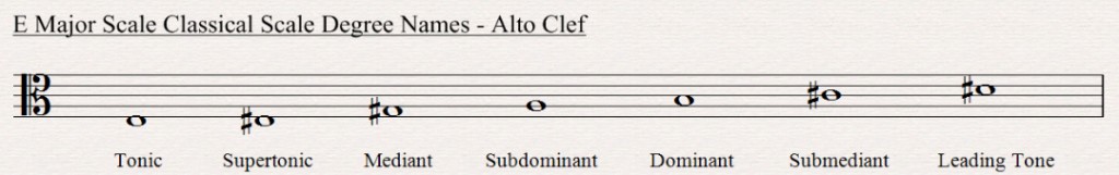 E Major Scale - All About Music Theory.com