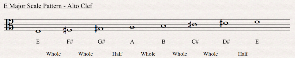 E Major Scale - All About Music Theory.com