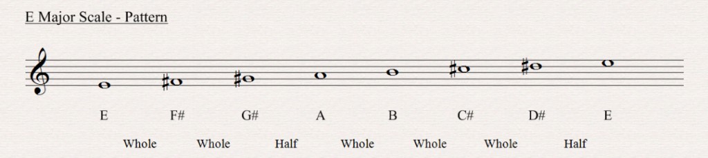 E Major Scale - All About Music Theory.com