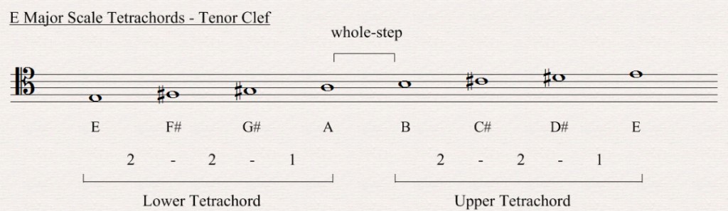 E Major Scale - All About Music Theory.com