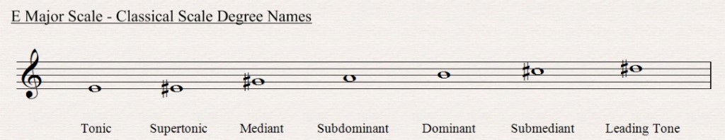 E Major Scale - All About Music Theory.com