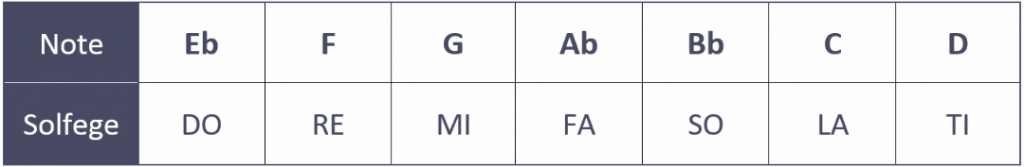 E Flat Major Scale - All About Music Theory