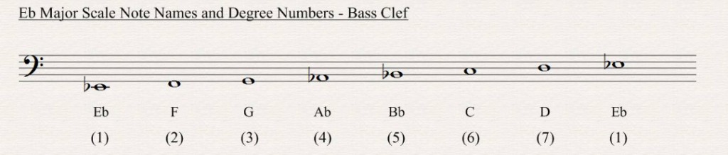 E Flat Major Scale - All About Music Theory