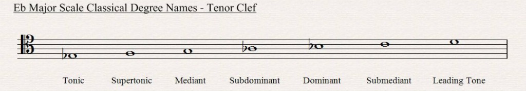 E Flat Major Scale - All About Music Theory