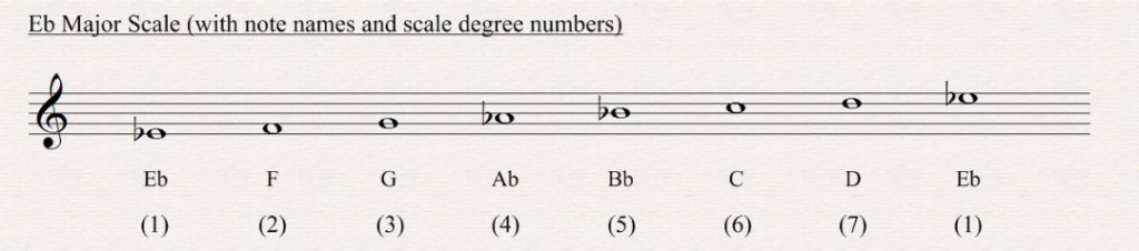 E Flat Major Scale - All About Music Theory