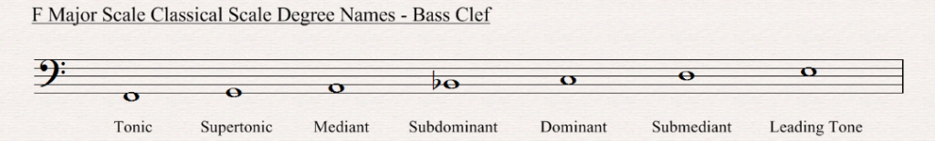 F Major Scale - All About Music Theory.com
