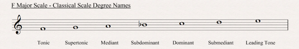 F Major Scale - All About Music Theory.com