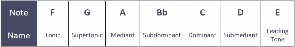 F Major Scale - All About Music Theory.com