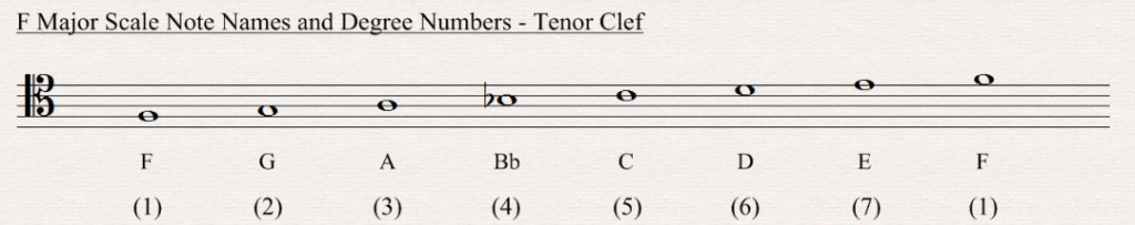 F Major Scale - All About Music Theory.com