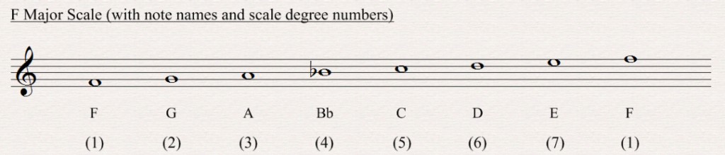 F Major Scale - All About Music Theory.com