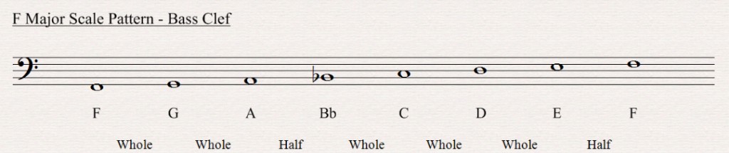 F Major Scale - All About Music Theory.com