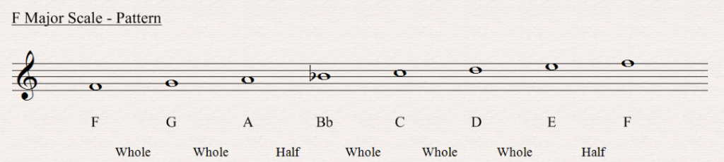 F Major Scale - All About Music Theory.com