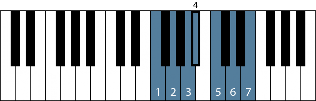 F Major Scale - All About Music Theory.com
