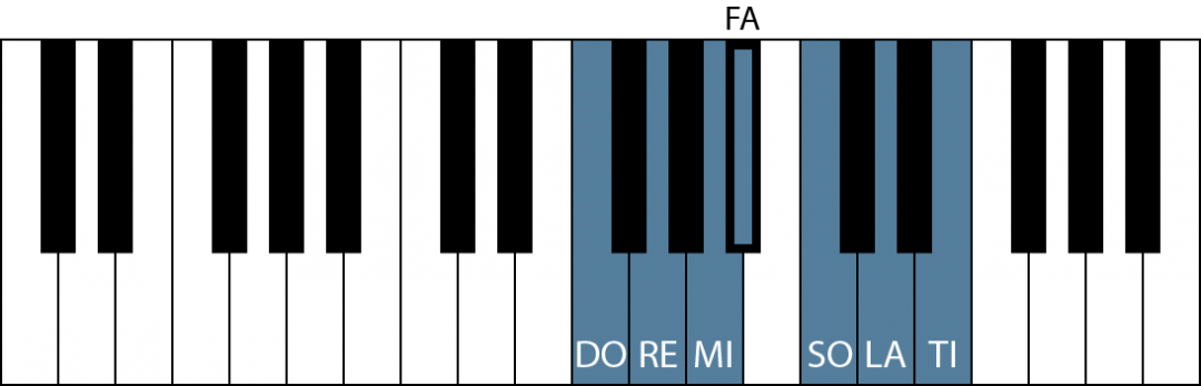 F Major Scale - All About Music Theory.com
