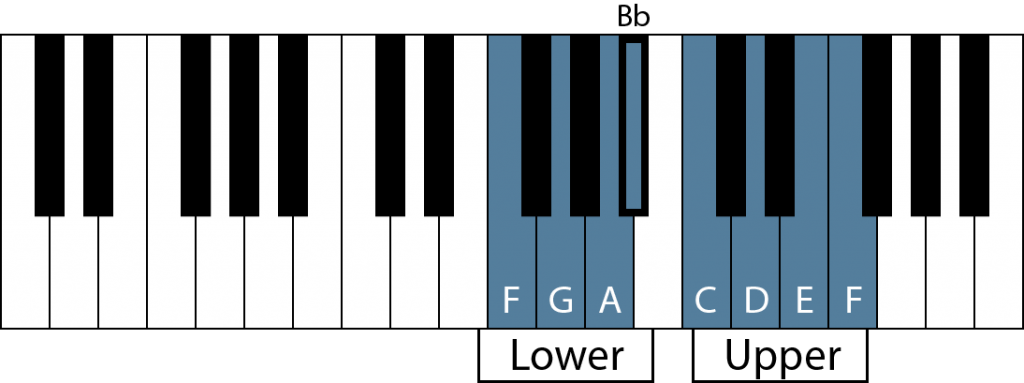 F Major Scale - All About Music Theory.com