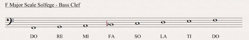 F Major Scale - All About Music Theory.com