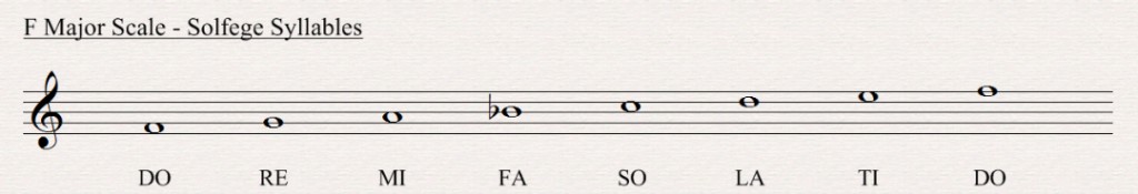 F Major Scale - All About Music Theory.com