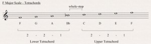 F Major Scale - All About Music Theory.com