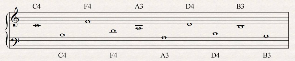 Grand Staff - All About Music Theory.com