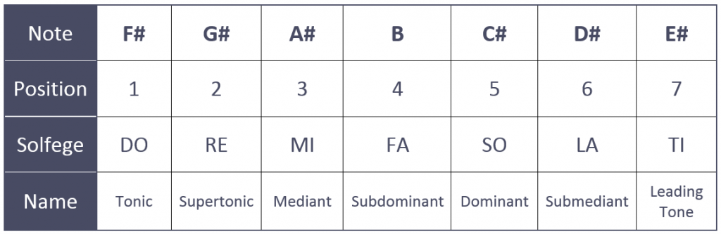 F Sharp Major Scale - All About Music Theory.com