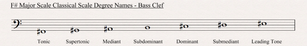 F Sharp Major Scale - All About Music Theory.com