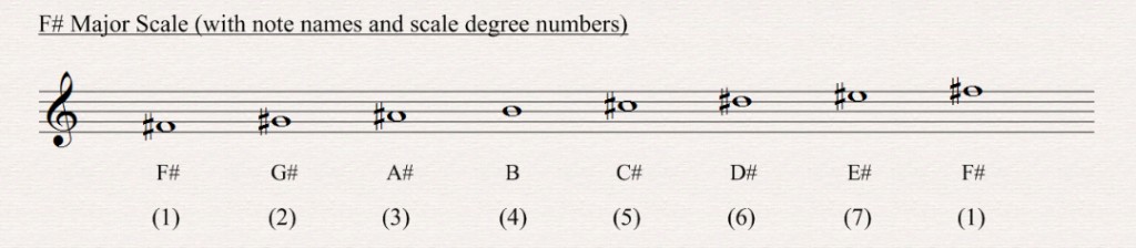 F Sharp Major Scale - All About Music Theory.com