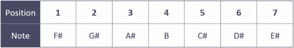 F Sharp Major Scale - All About Music Theory.com