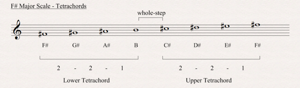 F Sharp Major Scale - All About Music Theory.com