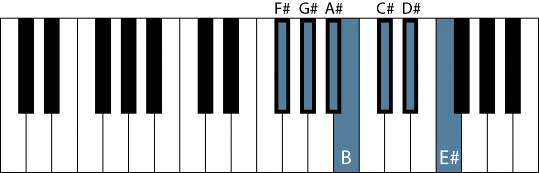 F Sharp Major Scale - All About Music Theory.com