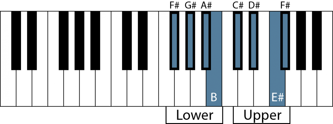 F Sharp Major Scale - All About Music Theory.com