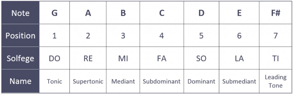 G Major Scale - All About Music Theory.com