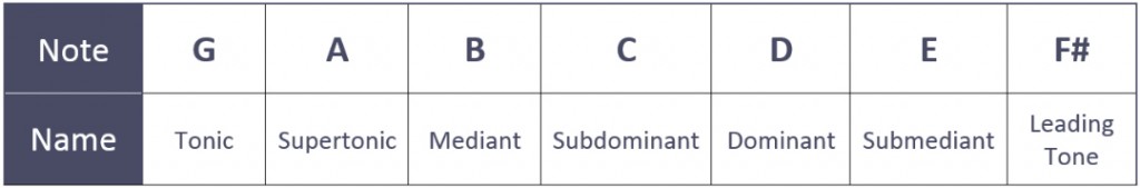 G Major Scale - All About Music Theory.com