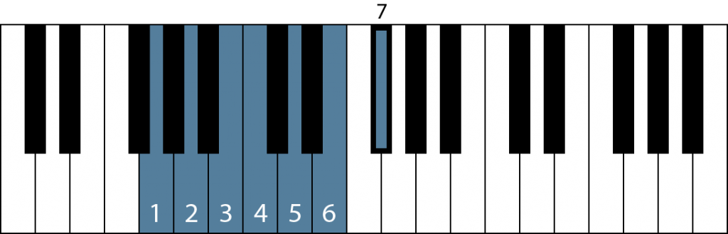 G Major Scale - All About Music Theory.com