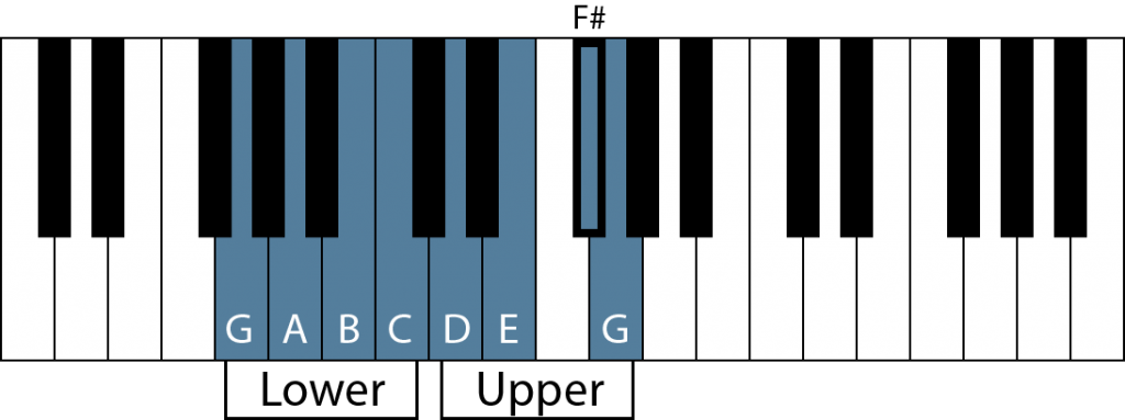 G Major Scale - All About Music Theory.com
