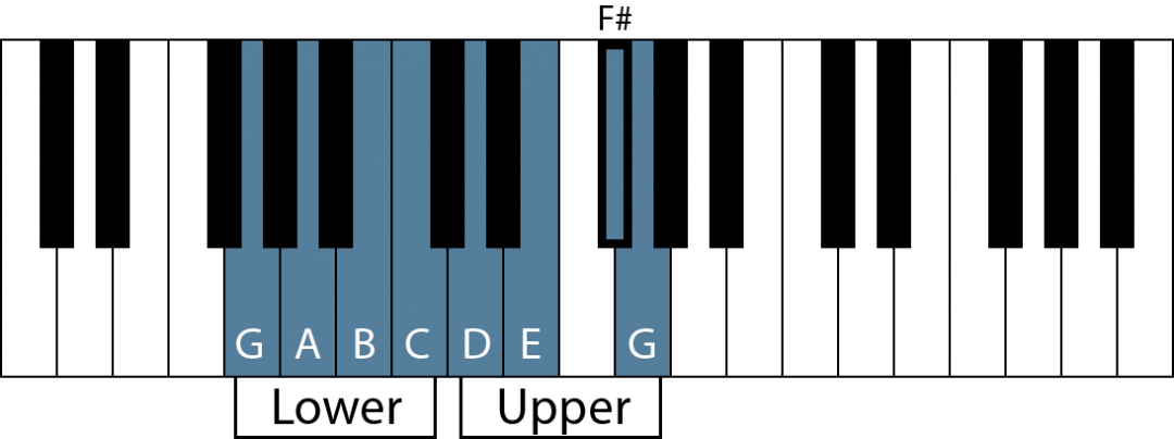 G Major Scale - All About Music Theory.com