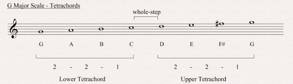G Major Scale - All About Music Theory.com