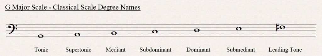 G Major Scale - All About Music Theory.com