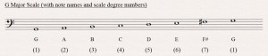 G Major Scale - All About Music Theory.com