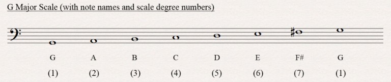 G Major Scale - All About Music Theory.com